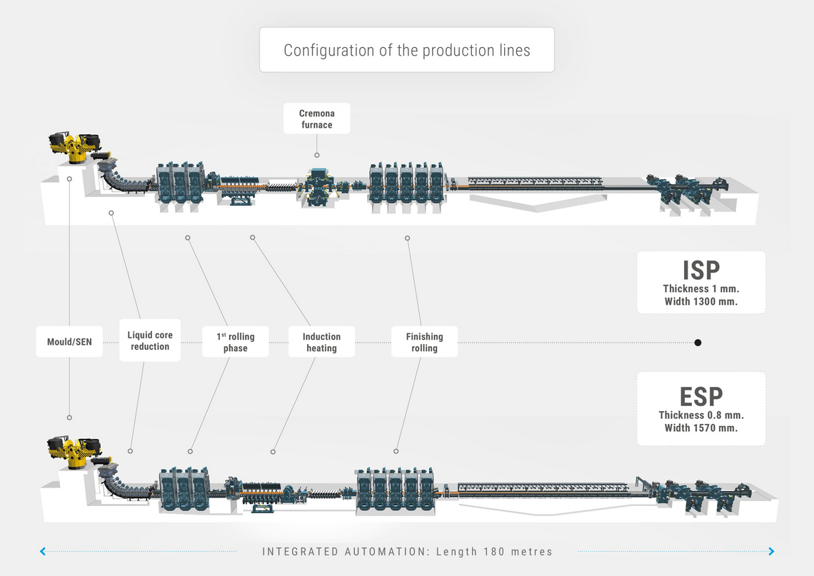 Process | Arvedi Group